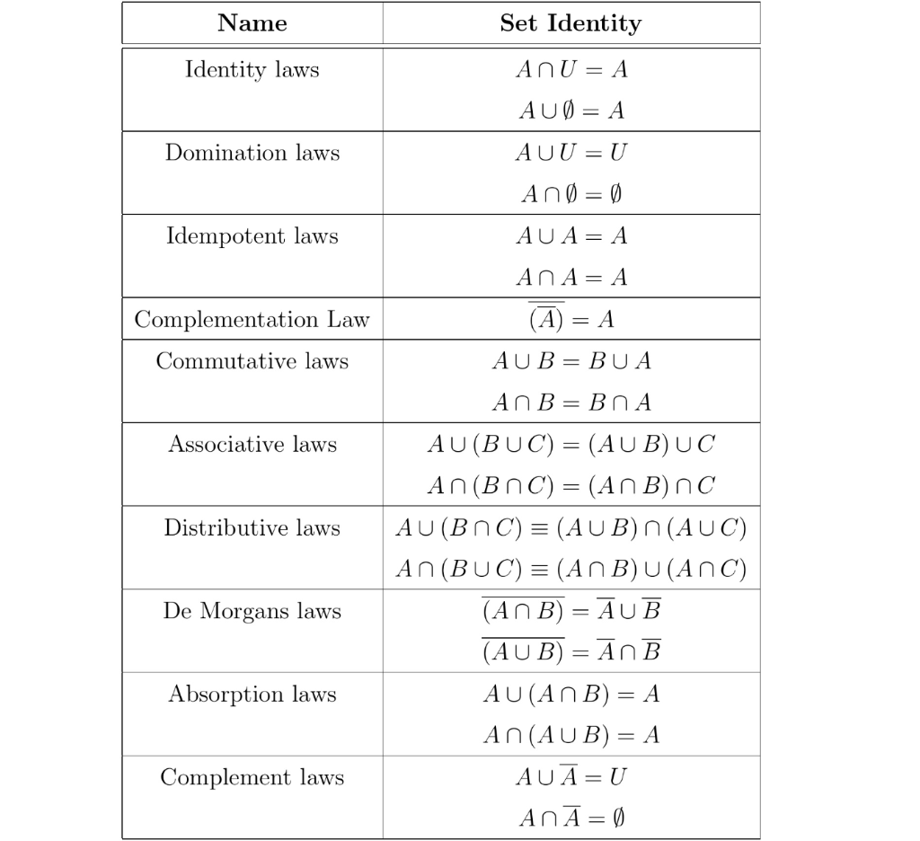 Solved Using these identity laws I am confused on how to | Chegg.com