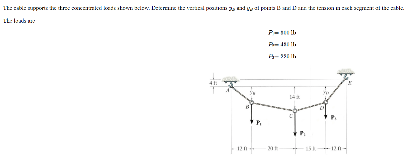 Solved The cable supports the three concentrated loads shown | Chegg.com