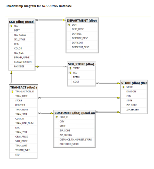 Solved List State, Sales Year, Current Year Sales, Last Year | Chegg.com