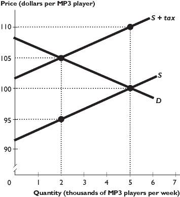 Solved The figure above shows the market for MP3 players, | Chegg.com