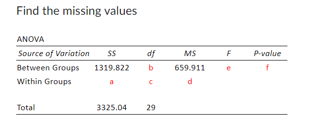 Find the missing valuesANOVA | Chegg.com