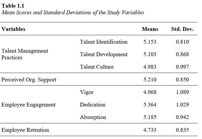 Solved Table 1.1 Mean Scores and Standard Deviations of the | Chegg.com