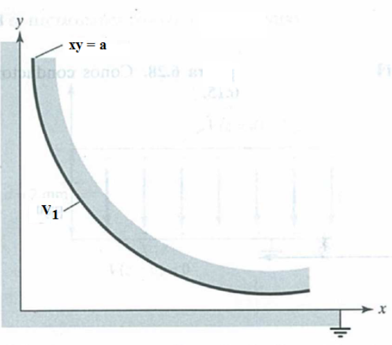 Solved An electrode with a hyperbolic shape (xy=a, where | Chegg.com