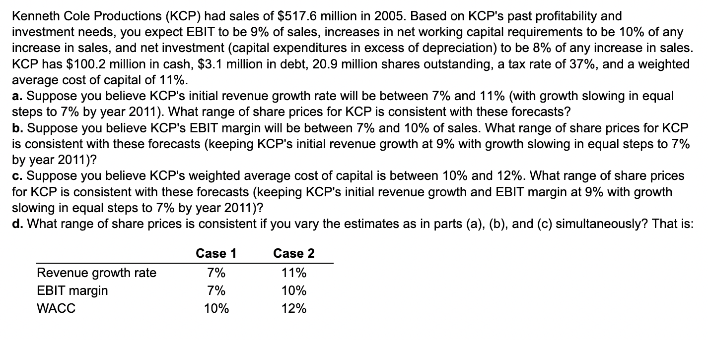 Solved Kenneth Cole Productions (KCP) had sales of $517.6 | Chegg.com