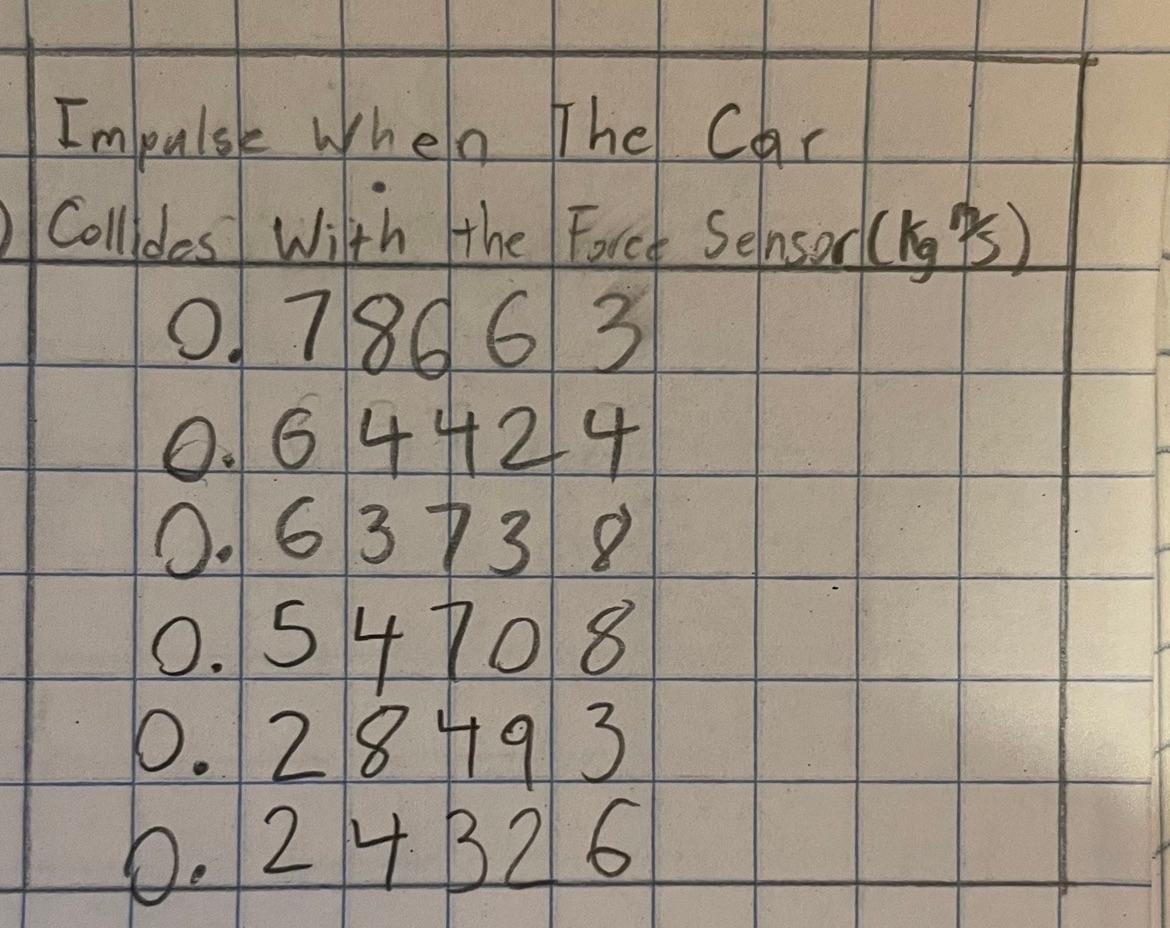 Solved Impulse when The Car Colldes With the Force Senser ( | Chegg.com