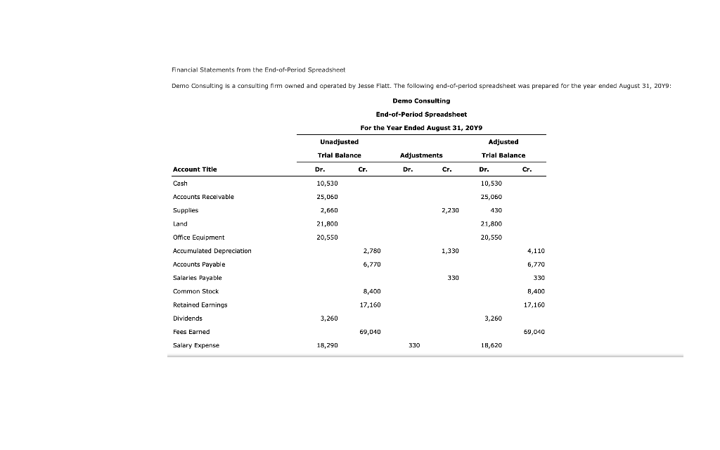 Solved Financial Statements from the End-of-Period | Chegg.com