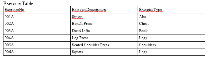 The following Gym application database for weight | Chegg.com