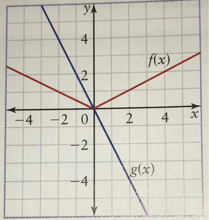 Solved use superposition principle to create a graph for | Chegg.com
