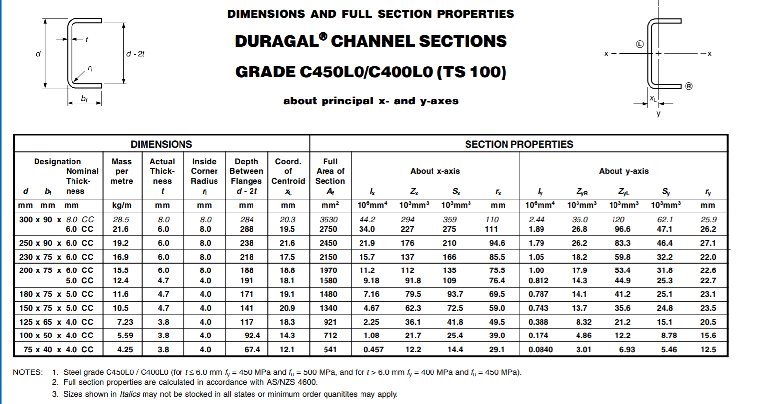 Solved 2. Please select a suitable channel section for the | Chegg.com