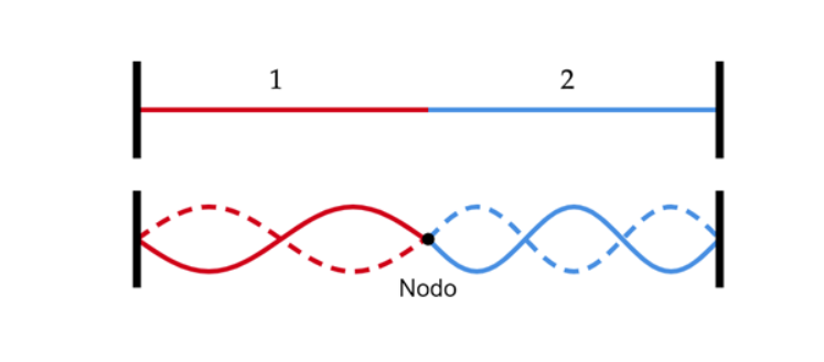 Solved A string composed of two segments of different linear | Chegg.com