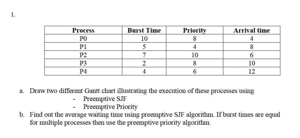 Solved Draw two different Gantt chart illustrating the | Chegg.com