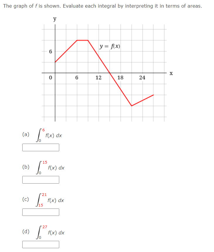 Solved The graph of f is shown. Evaluate each integral by | Chegg.com
