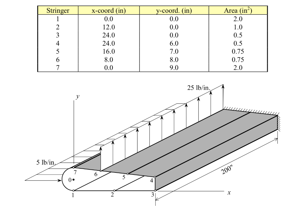 Solved The idealized cantilevered box beam shown has | Chegg.com