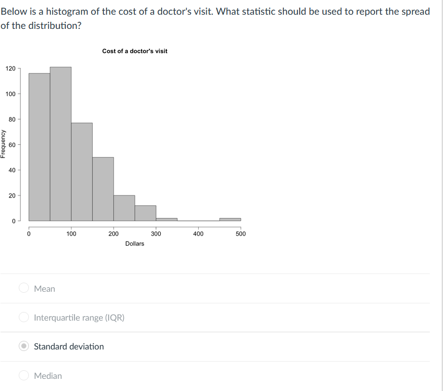 Solved Below is a histogram of the cost of a doctor's visit. | Chegg.com