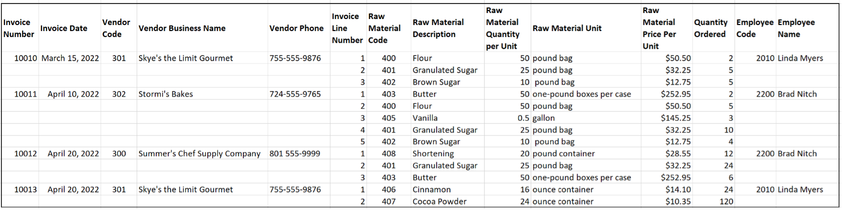 Solved Please complete a 1NF, 2NF, and 3NF dependency | Chegg.com