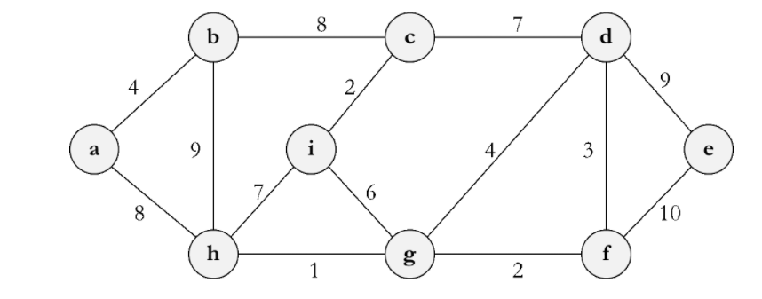 Solved Find a minimum spanning tree for the following graph | Chegg.com