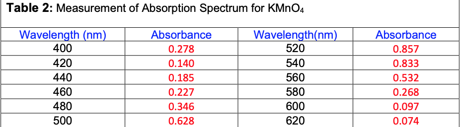 Determine the absorption spectrum of KMnO4 in order | Chegg.com