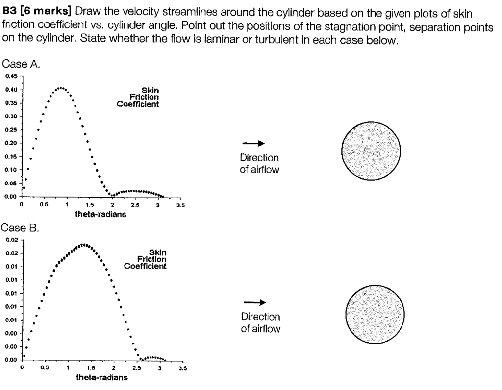 B3 [6 marks] Draw the velocity streamlines around the | Chegg.com