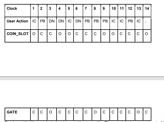 Design a vending-machine controller using Verilog | Chegg.com