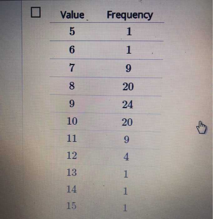 Solved Determine If a Data Set Is Skewed Question Which of | Chegg.com