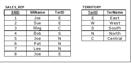 Please answer true or false If a DBMS enforces a | Chegg.com