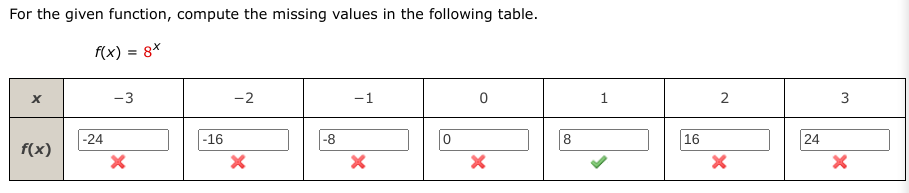 Solved For the given function, compute the missing values in | Chegg.com
