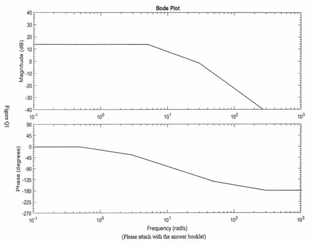 Solved b) The approximate open-loop Bode magnitude and phase | Chegg.com