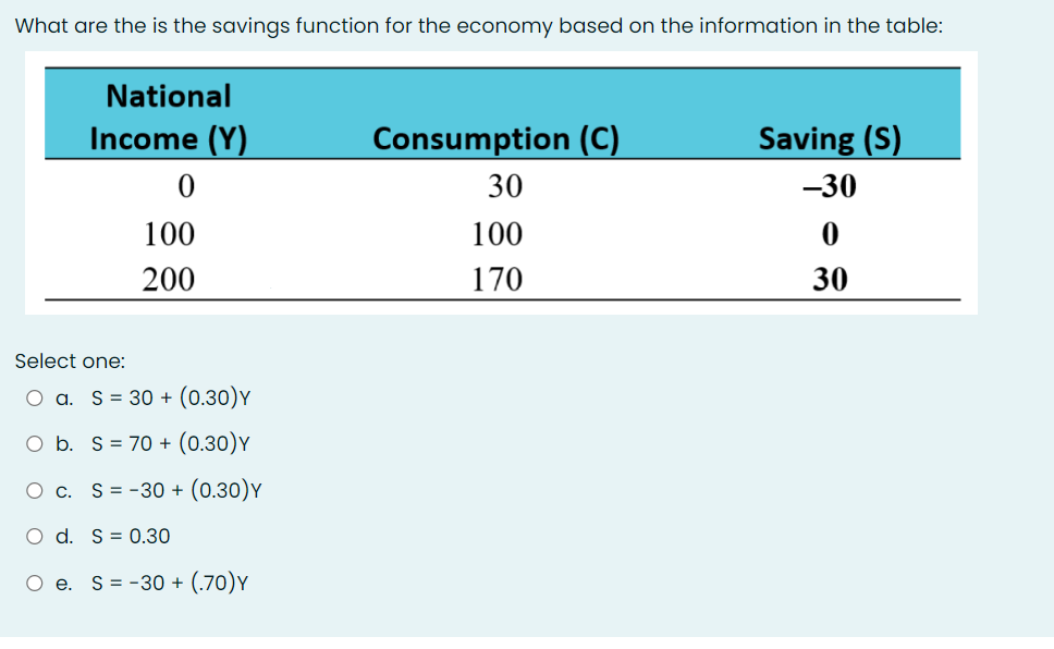 Solved What are the is the savings function for the economy | Chegg.com