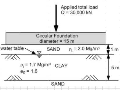 Solved Figures below show a circular foundation and results | Chegg.com