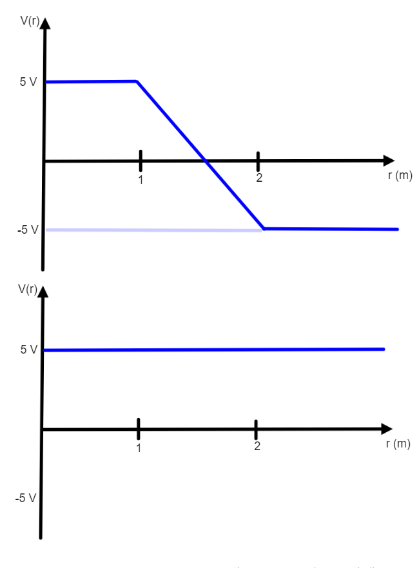Solved The graphs show the potential of two unknown charge | Chegg.com