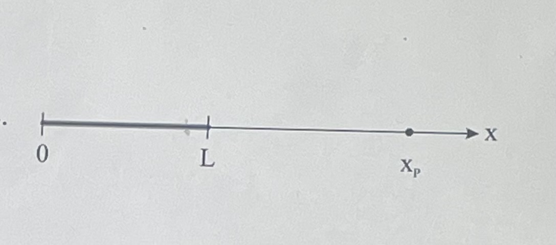Solved A line of charge is located along the x-axis from x = | Chegg.com