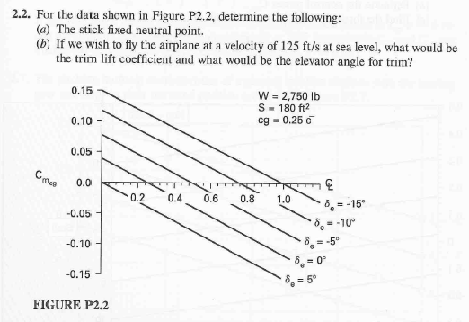 Solved (a) The stick fixed neutral point. (b) If we wish to | Chegg.com