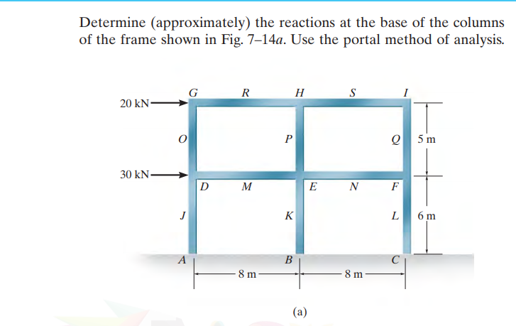 Solved Determine (approximately) the reactions at the base | Chegg.com