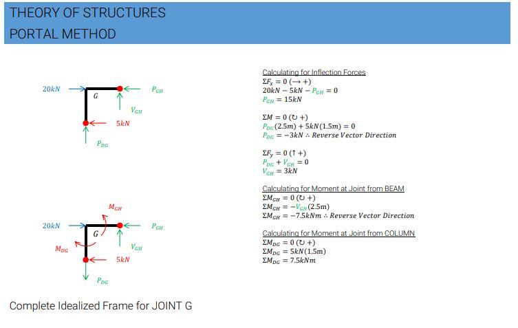 Solved THEORY OF STRUCTURES PORTAL METHOD 20kN PCH | Chegg.com
