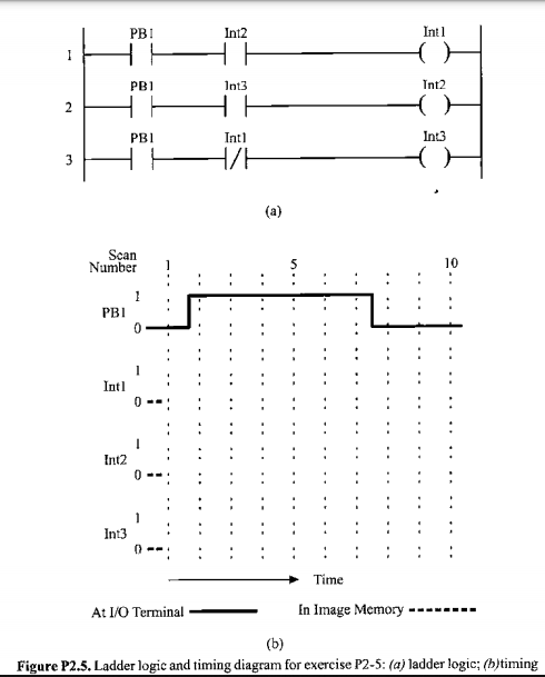 P2-7. Draw the timing diagram for the ladder logic | Chegg.com