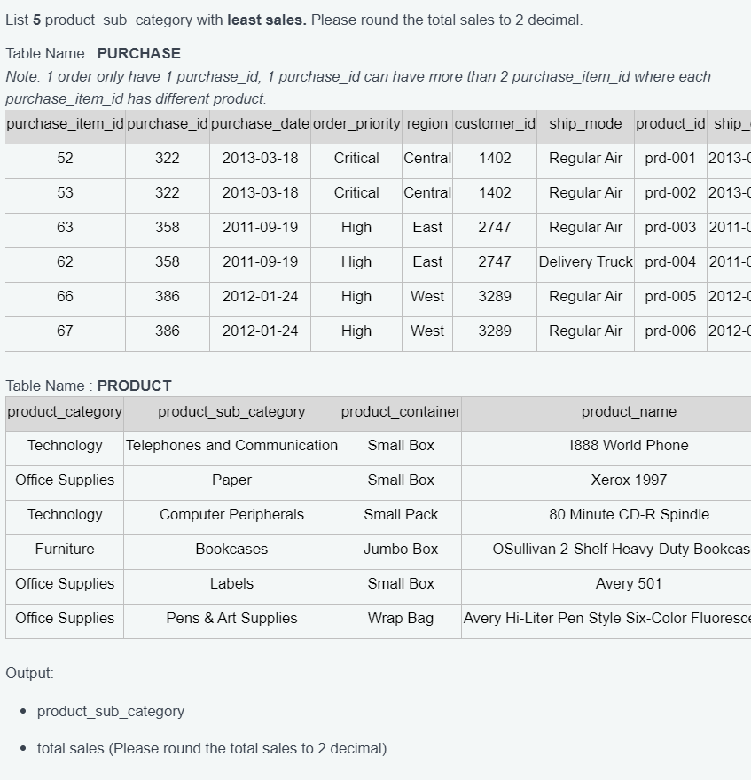Solved List 5 product_sub_category with least sales. Please | Chegg.com