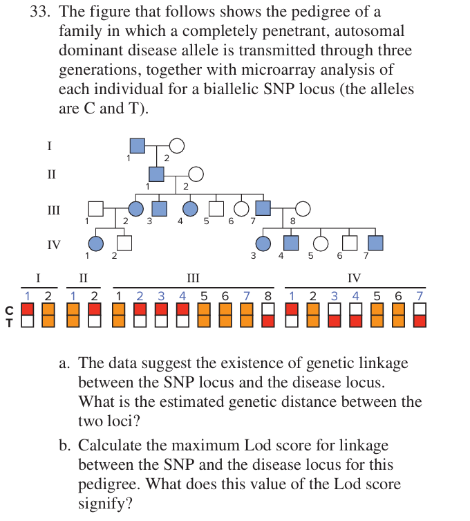 Solved 33. ﻿The figure that follows shows the pedigree of a | Chegg.com