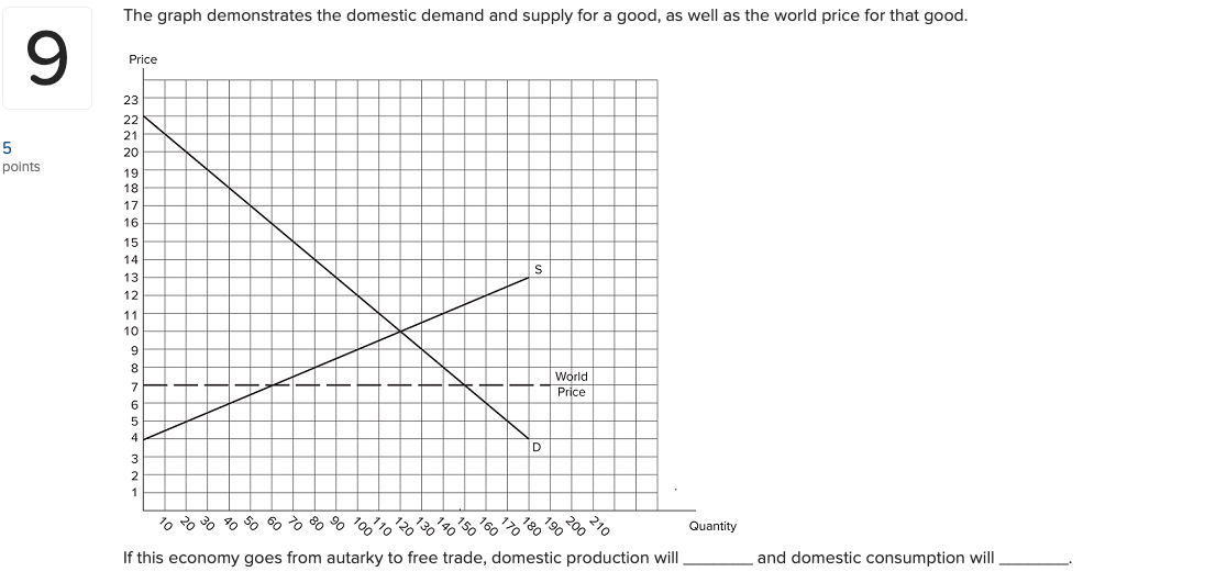 Solved The graph demonstrates the domestic demand and supply | Chegg.com
