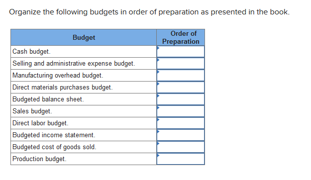 Solved Organize the following budgets in order of | Chegg.com