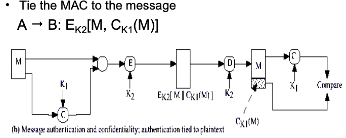 Solved In the message authentication protocol on the picture | Chegg.com