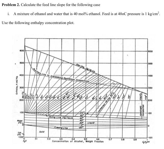 Solved Problem 2. Calculate the feed line slope for the | Chegg.com