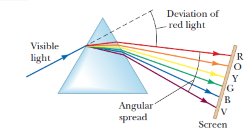 Solved The index of refraction for violet light in silica | Chegg.com
