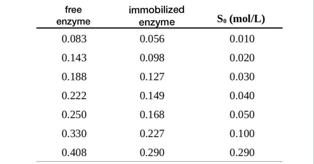 Solved In a study of immobilized enzymes, a series of | Chegg.com