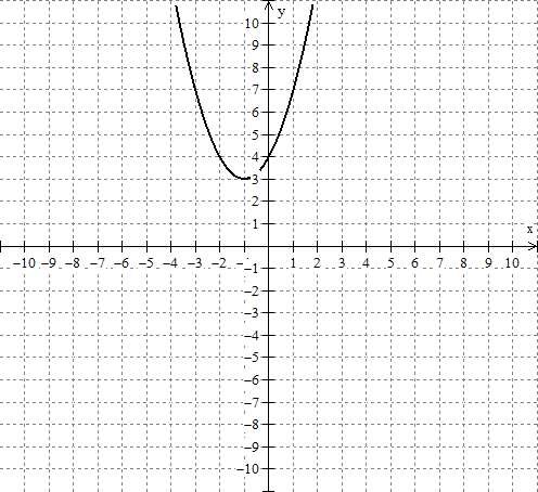 Solved What is the range of the function shown in the | Chegg.com