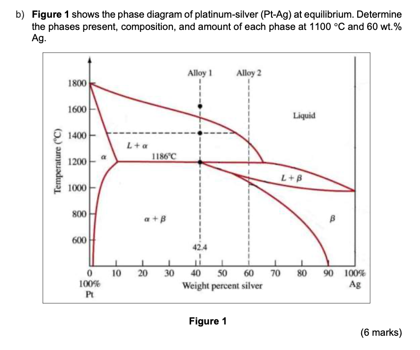 b) Figure 1 shows the phase diagram of | Chegg.com