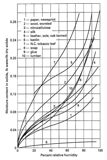 Solved Wet lumber of the type in Figure 18.24 | Chegg.com