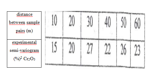 pls step by step…The experimental semi-variogram | Chegg.com