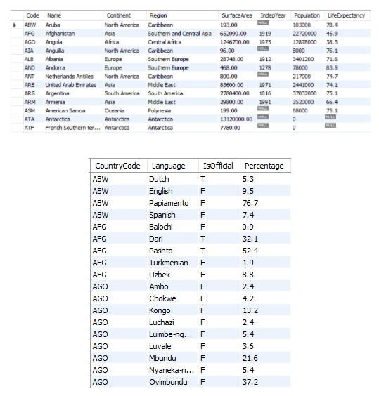 Solved Write a SQL command to list all the countries by | Chegg.com