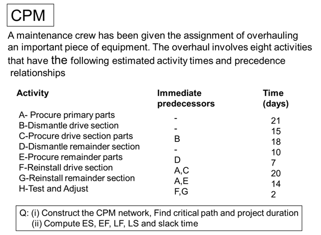 Solved CPM A maintenance crew has been given the assignment | Chegg.com
