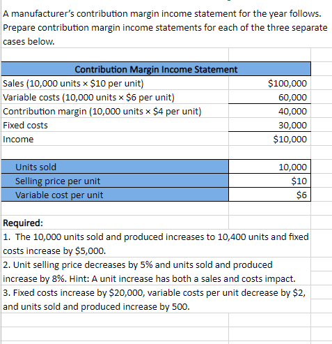 Solved A manufacturer's contribution margin income statement | Chegg.com